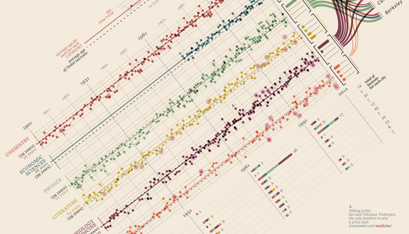 Designing Data Visualizations Merging Best Practices And Design Thinking Development Gateway